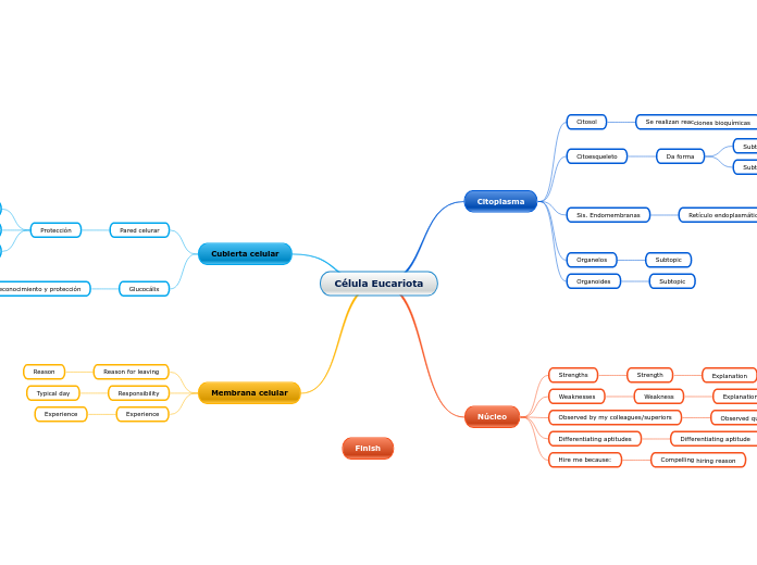 Célula Eucariota - Mind Map